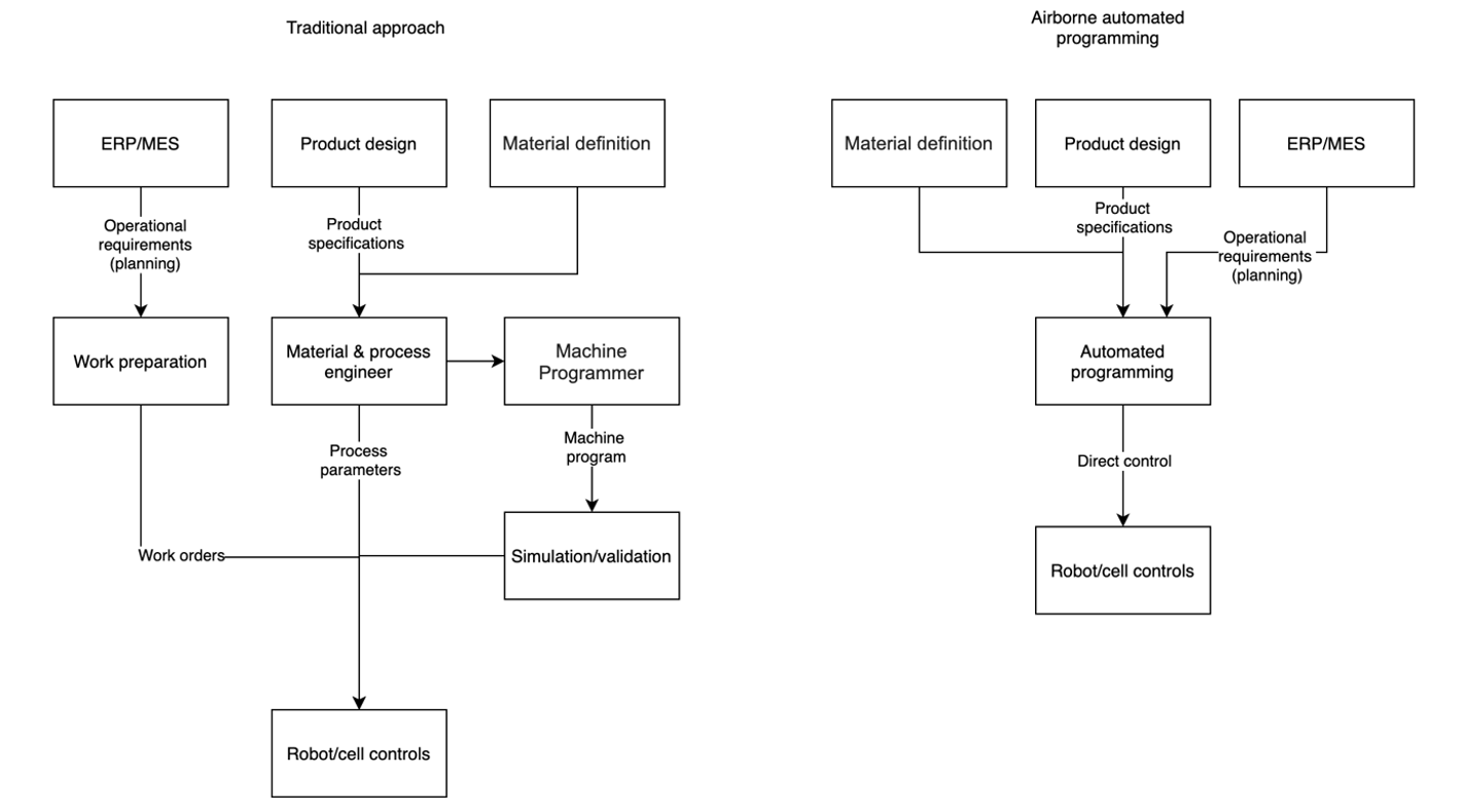 Automated Programming, to enable on-demand manufacturing in the Dynamic ...